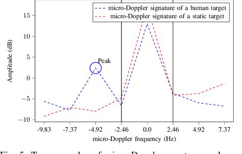 Figure 5 From Improved People Counting Algorithm For Indoor