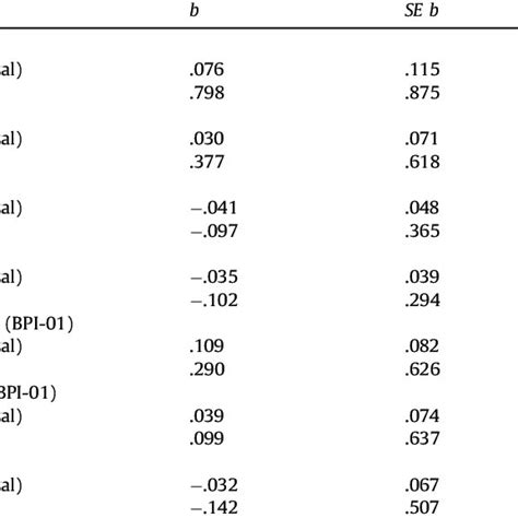 Outcomes Of Multiple Regression Analyses For Bpi 01 Frequency And