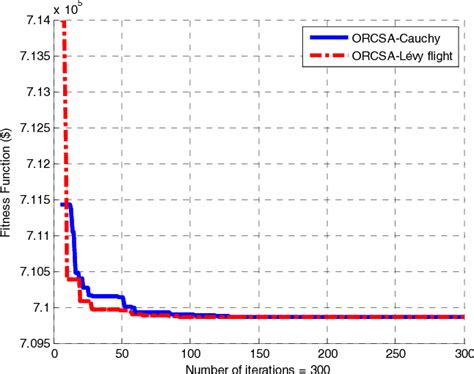 Figure 1 From One Rank Cuckoo Search Algorithm For Short Term Hydrothermal Scheduling With