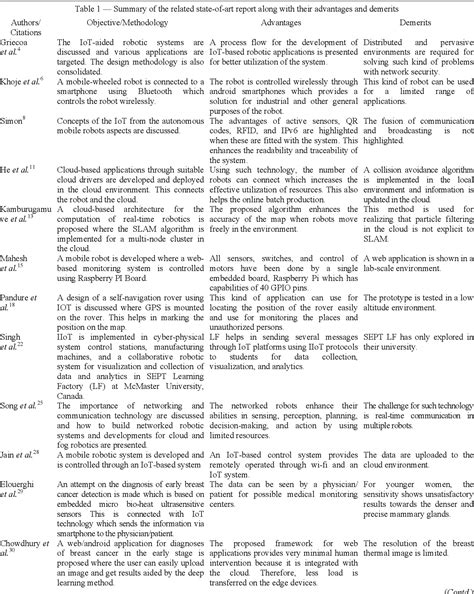Table 1 From Experimental Performance Of Mobile Robotic System By Involving Iot Technique