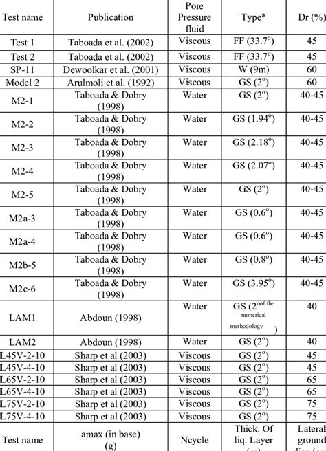 Summary Of Published Centrifuge Tests Download Table