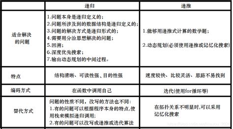 【c】递推c递推 Csdn博客 【c】递推c递推 Csdn博客