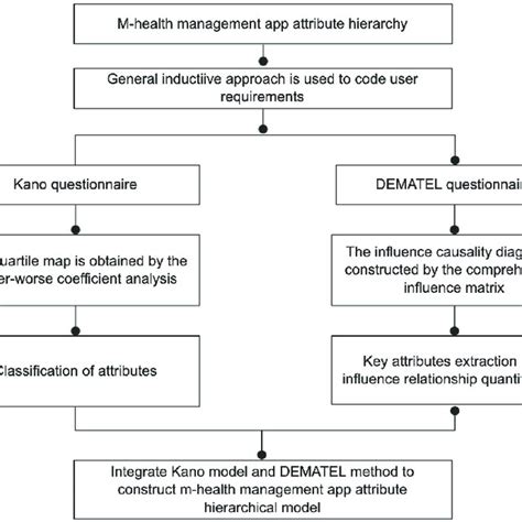 Implementation Steps Of The M Health Management App Attribute Hierarchy Download Scientific