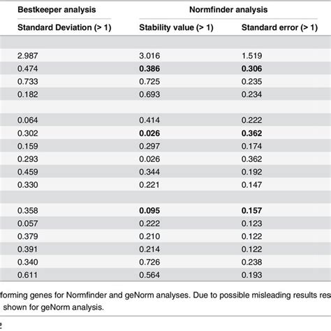 Analysis Of Candidate Reference Genes For Normalization Of C Download Table