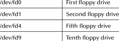 1 Linux Floppy Drive Designations Download Scientific Diagram