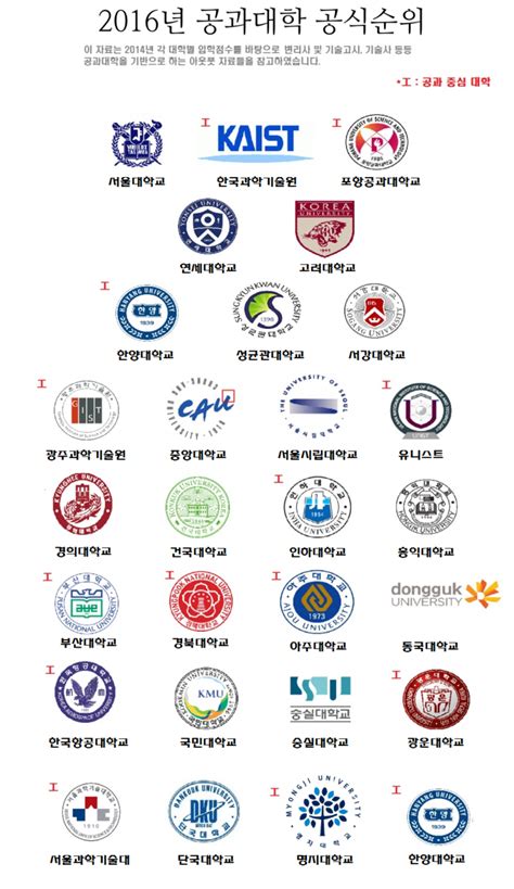 2017년 전국 공대순위 배치표 서열 정시 수능 성적표 네이버 블로그