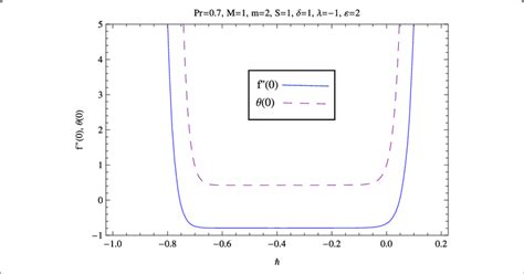 Curves Of F 0 And θ0 For The 20th Order Approximation When ε 2