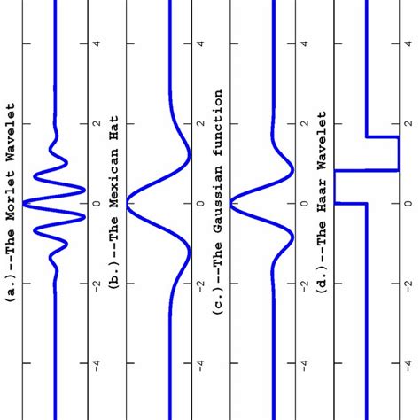 The Different Wavelet Functions A The Morlet B The Mexican C