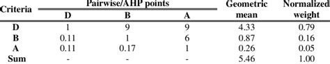 Pairwise And AHP Matrix For Case VI Download Scientific Diagram