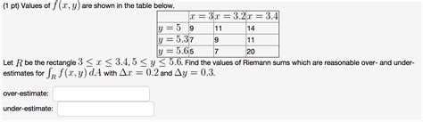 solved 1 pt values of f x y are shown in the table