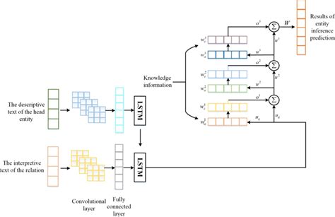 The Process Of Entity Inference Based On Memn2n Download Scientific Diagram