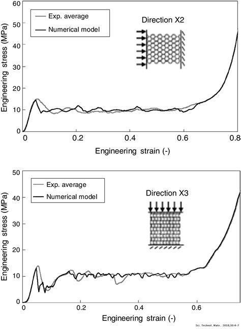 Crush Behaviour Of Auxetic Cellular Structures Science And Tecnology Of Materials