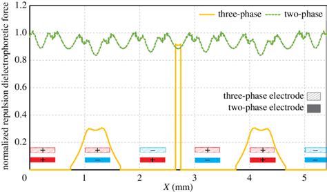 Normalized Dielectrophoretic Forces Acting On A 100 Mm Glass Bead In Download Scientific