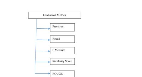 Evaluation Metrics Used By Text Summarization Of Indian Languages The Download Scientific