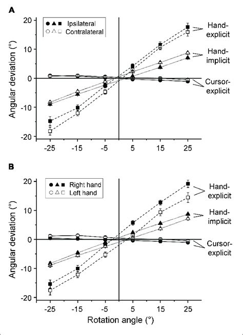 explicit and implicit judgments mean angular deviations of the