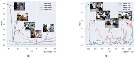 The Ate Distribution For Four Dynamic Slam Algorithms On Two Real