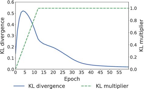 figure 1 from a hierarchical latent structure for variational conversation modeling semantic
