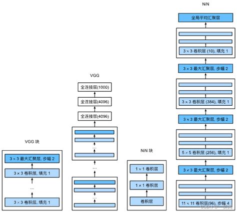 【动手学深度学习】之 现代卷积神经网络 Alexnet Vggnet Nin 习题解答将dropout和relu应用于lenet 5效果有提升吗再试试预处理会怎么样 Csdn博客