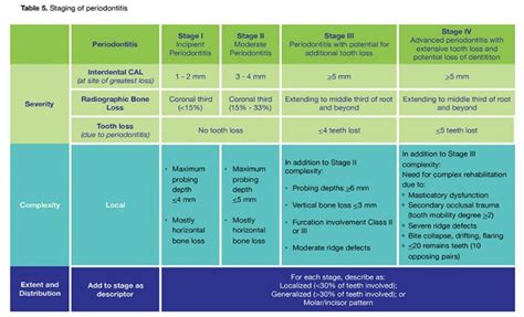Technically Speaking Tips For Implementing The 2018 Aap Periodontal Classification Part 1