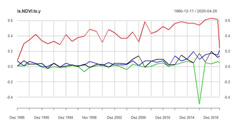 Preparing Time Series Data Stacks Remote Sensing And Geoinformatics