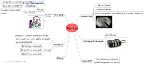 Mapas Mentais Para Concursos De Ti Sql Server 2008 Módulo 3