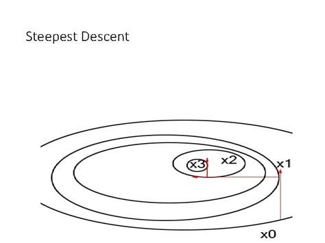 Gradient Methods Steepest Descent Gradient Descent Conjugate Gradient