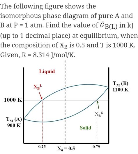 Get Answer The Following Figure Shows The Isomorphous Phase Diagram