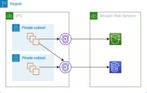 VPC Interface Endpoint Vs Gateway Endpoint In AWS
