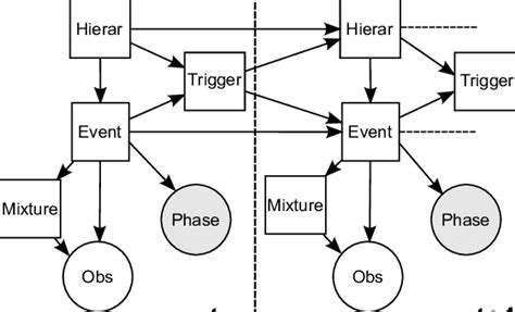 Dynamic Bayesian Network Dbn Representation Of The Whmms Two Levels