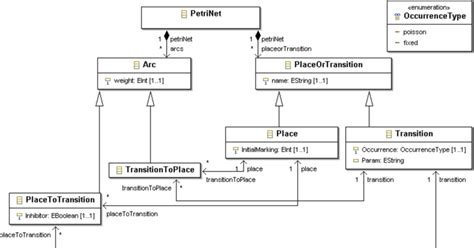 Ecore Metamodel For Gspn 413 Aadl2gspn Plug In This Is The Main
