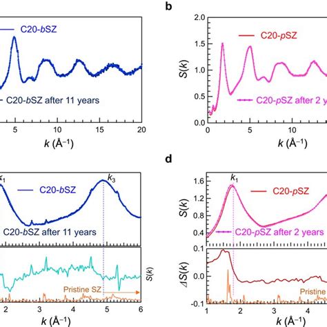 X Ray Diffraction Data Showing The Time Dependent Variation Of