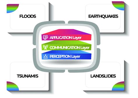 Reference IoT Architecture Download Scientific Diagram