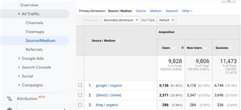 Things You Will Learn From Analyzing Your Traffic Sources In Google Analytics Databox