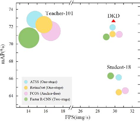 Figure 13 From Learning Efficient And Accurate Detectors With Dynamic Knowledge Distillation In