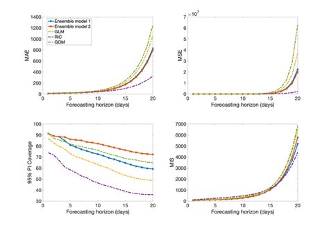 Mean Performance Of The Individual And Ensemble Models In 1 20 Day