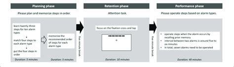 An Overview Of Prospective Memory Task Procedure Download