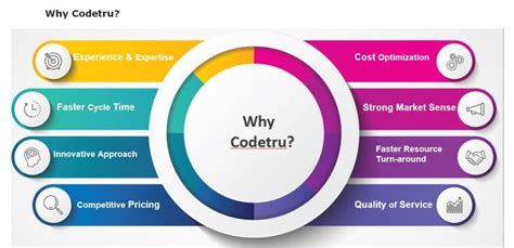 Sai Pothuganti On Linkedin Codetru Digitaltransformation Innovationintech Techsolutions