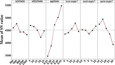 Main Effect Diagram Of Milling Force In The X Direction Download