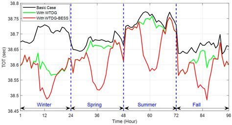 Multi Dimensional Energy Management Based On An Optimal Allocation Of Hybrid Wind Turbine