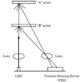 Infrared Sensor Architecture System 2 Download Scientific Diagram