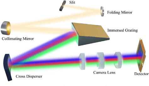Figure 8 From Design Of Compact Mid Infrared Cooled Echelle