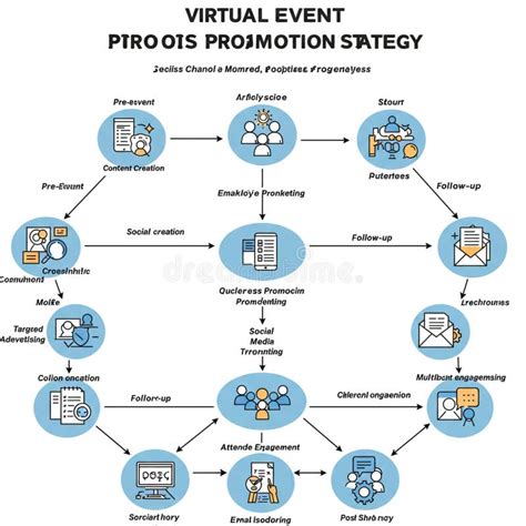 Flowchart Illustrating A Virtual Event Promotion Strategy Key Elements Include Stock