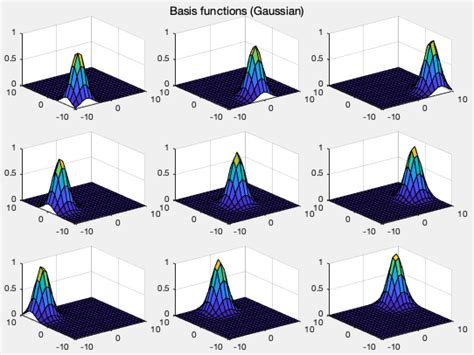 Linear Regression Based On Basis Functions