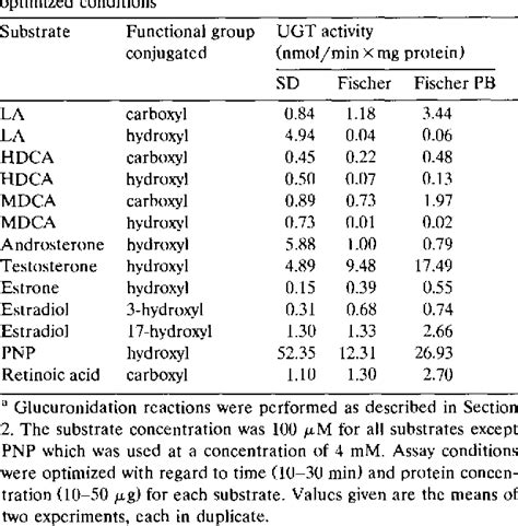 Table 1 From Bile Acid Glucuronidation By Rat Liver Microsomes And Cdna