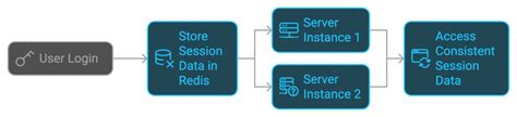 Mastering Real Time Scalability Redis Solutions For Session Management And Load Balancing In