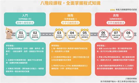 專為小一到高三設計的程式課程，零經驗也能輕鬆學會程式語言｜磨娘三寶の虧雞everyday 媽咪拜mamibuy