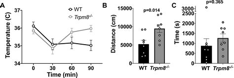 The Open Field Assay Is Influenced By Room F1000research