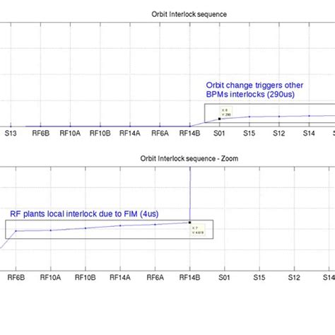 Orbit Interlock Sequence Download Scientific Diagram