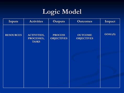 PPT Learning To Love Logic Models PowerPoint Presentation Free Download ID 3539073