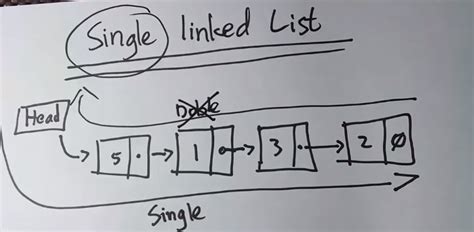 Contoh Program Queue Dengan Linked List Zoomaomatic